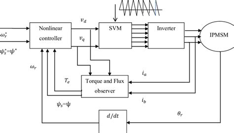 21 block diagram of backstepping based nonlinear controller with download scientific diagram