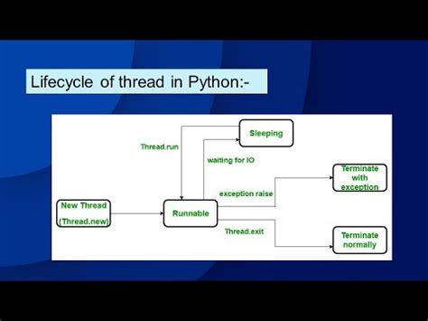 Multithreading In Python Lifecycle Of Thread In Python Youtube