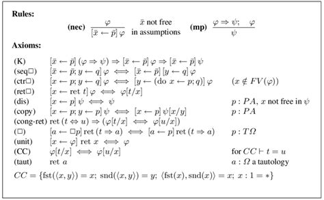 the generic proof calculus for monad based dynamic logic download scientific diagram