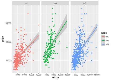 linear regression lines and facets in ggplot2 educational research techniques