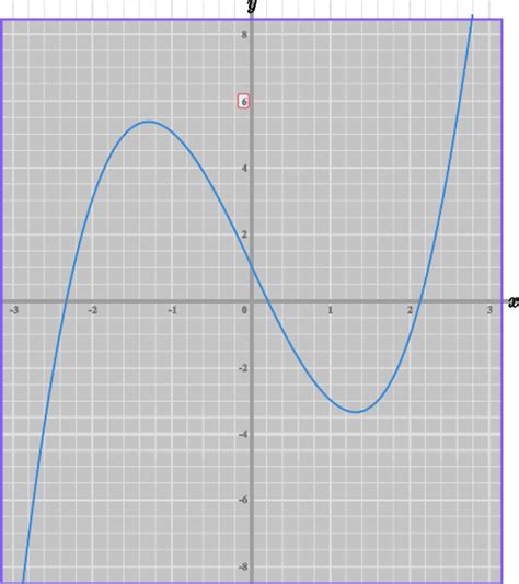 cubic graph gcse maths steps examples and worksheet