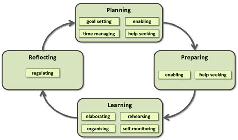 1 the self regulated learning process model consists of four phases download scientific