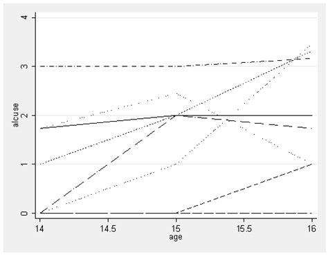How Do I Use Xtline In Stata