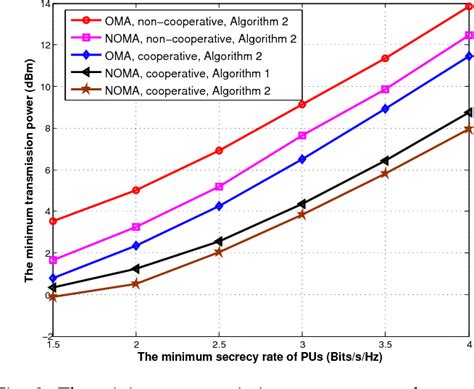 figure 3 from artificial noise aided secure cognitive beamforming for cooperative miso noma