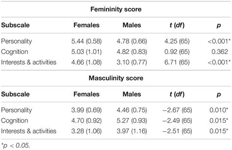 frontiers male or female influence of gender role and sexual attraction on sex