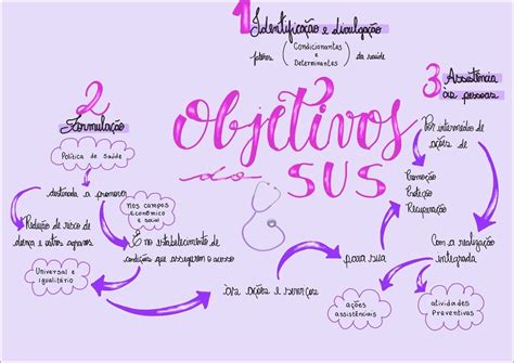 Mapas Mentais sobre DETERMINANTES SOCIAIS DA SAÚDE Study Maps