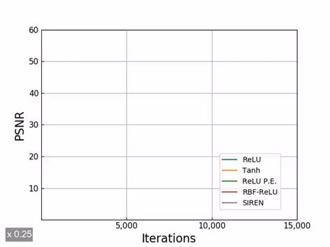 論文解説Implicit Neural Representations with Periodic Activation
