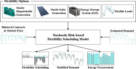 proposed stochastic risk‐based flexibility scheduling model download scientific diagram