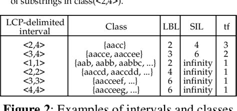 figure 1 from using suffix arrays to compute term frequency and document frequency for all