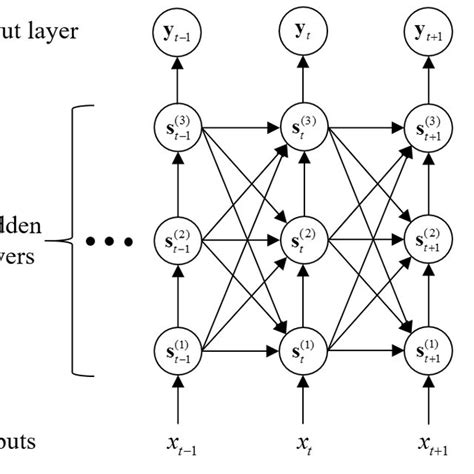 gated feedback recurrent neural network download scientific diagram