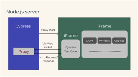 cypress testing framework tutorial complete guide to test automation with cypress lambdatest