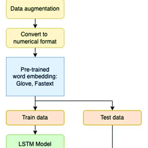 proposed framework for arabic text classification download scientific diagram