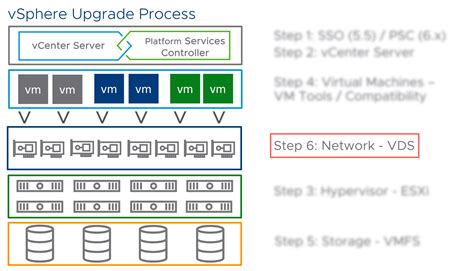 vsphere upgrade series part 6 upgrading vsphere networking vmware vsphere blog