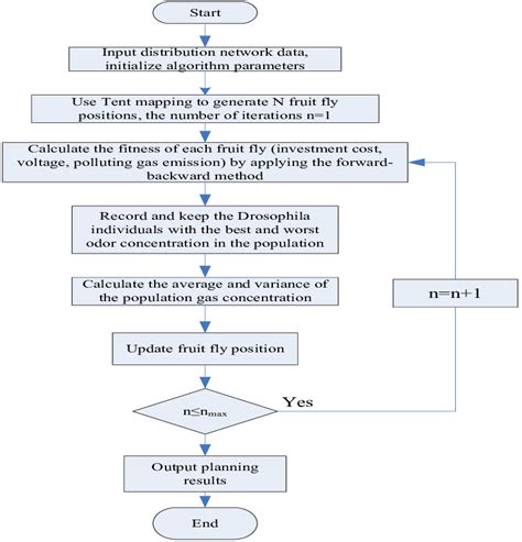 dg multi objective fuzzy programming solution process based on ifoa download scientific diagram