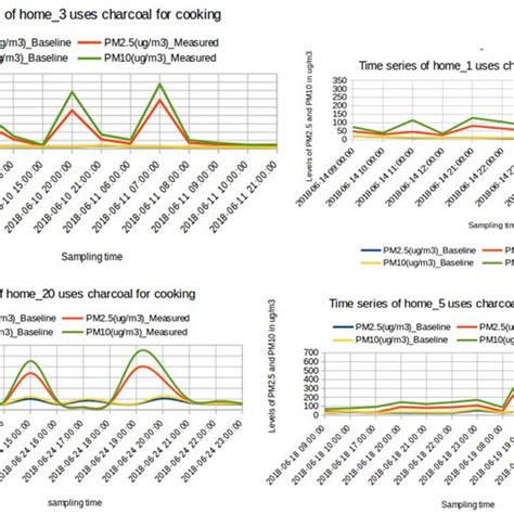 time series indicating the variations of pm2 5 and pm10 concentration download scientific