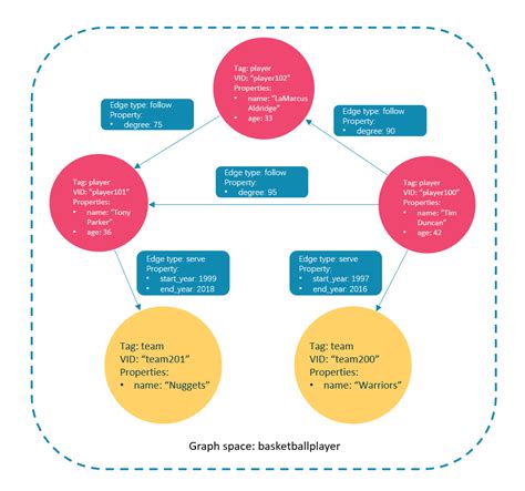Nebula Graph Crud Nebula Graph Database Manual