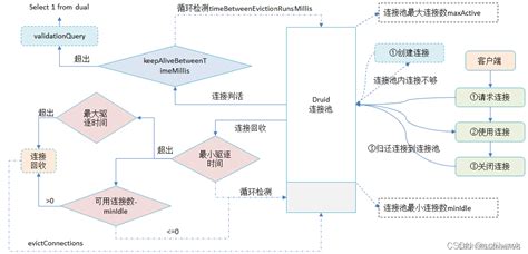 druid连接池经常性断链问题 mysql druid线程池断开 csdn博客