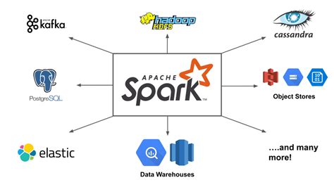 An Introduction To Spark And Its Behavior WeCloudData