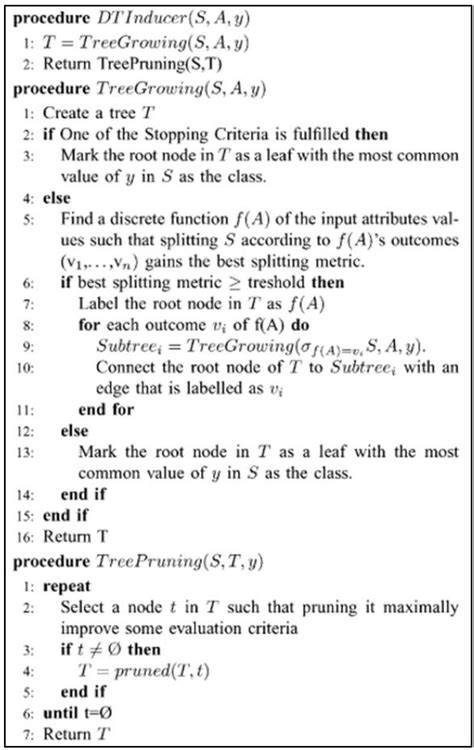 Pseudo Code For Decision Tree Na Ve Bayes Na Ve Bayes Mainly