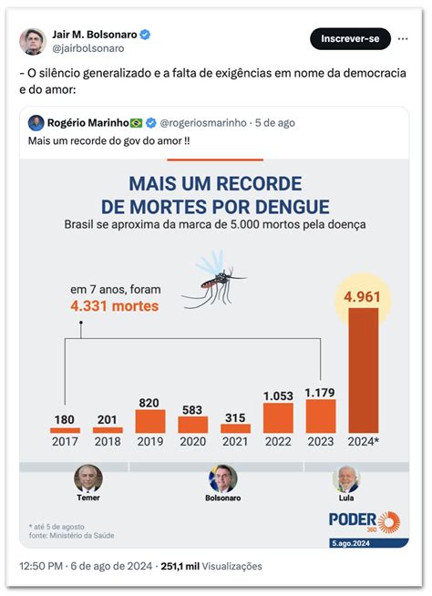 Silêncio generalizado diz Bolsonaro sobre mortes por dengue