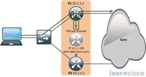 Cisco Hsrp Configuration With Example Icnd