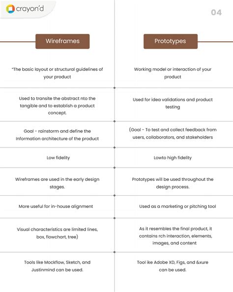 Wireframing Vs Prototyping What S The Difference Between Them