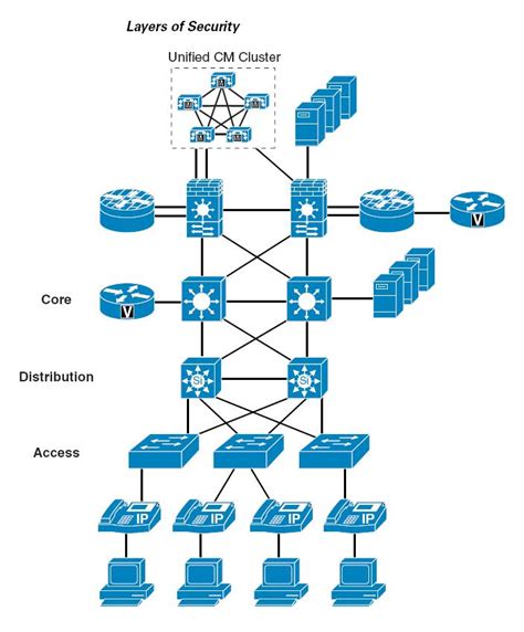 Three Layer Architecture Core Distribution And Access Layers Route