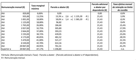 Tabelas de IRS de 2024 trazem alterações nos escalões TV Europa