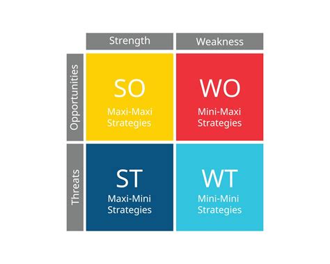 Tows Matrix Can Be Defined As A Framework To Create Compare Decide