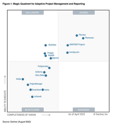 Uppwise Recognized In Gartner Magic Quadrant For Adaptive Project The