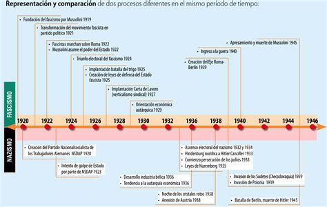 Historia Eso Eje Cronol Gico De Los Fascismos