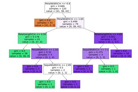 github jaanvig prediction using decision tree algorithm to create a decision tree classifier