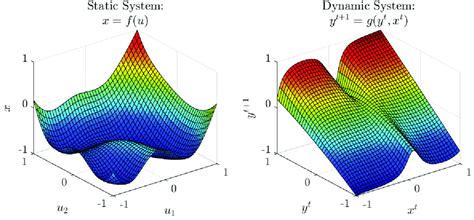 6 nonlinear dynamic system download scientific diagram