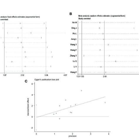 sensitivity analysis and egger s test a sensitivity analysis for os download scientific