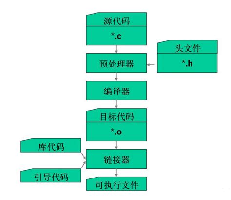 c语言编译流程 c语言是如何变成可执行文件的 请详细描述一个c程序被编译成一个可执行文件的完整过程 约500字 。 csdn博客