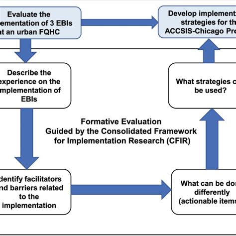 pdf identifying actionable strategies using consolidated framework for implementation