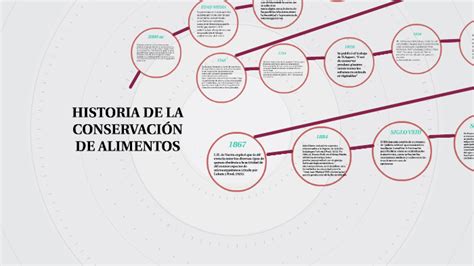 Historia De La Conservaci N De Alimentos By Brianda Iglesias On Prezi