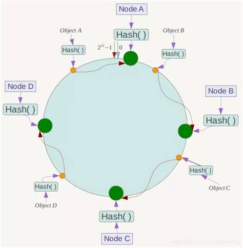 redis 数据分布介绍 极客之音