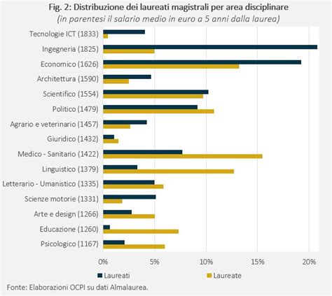 Le Differenze Di Genere Negli Studi E Nel Mondo Del Lavoro Occhio Notizie