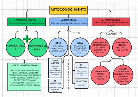 MAPA Conceptual Autoconocimiento AUTOEFICACIA AUTOCONOCIMIENTO