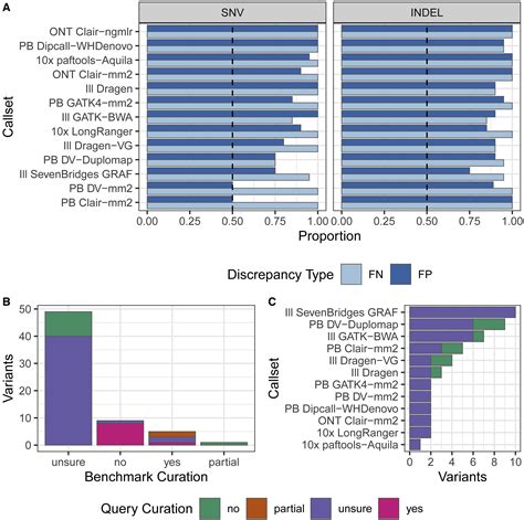 benchmarking challenging small variants with linked and long reads cell genomics