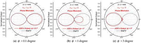 sensors free full text quantitative analysis method and correction algorithm based on
