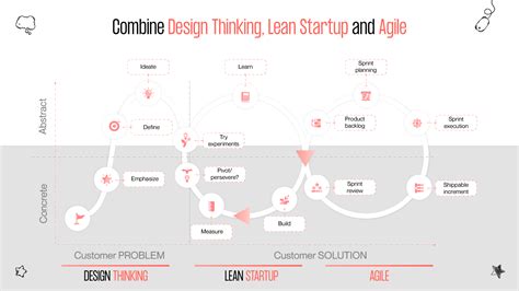 Lean Vs Agile Vs Design Thinking What To Choose Gapsy