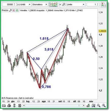Come Funzionano I Pattern Armonici Esempi Pratici Ig Italia
