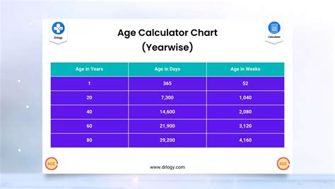 Best Age Calculator Date Of Birth Calculator Online Drlogy
