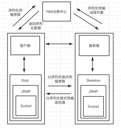 java rmi反序列化知识详解 cn sec 中文网