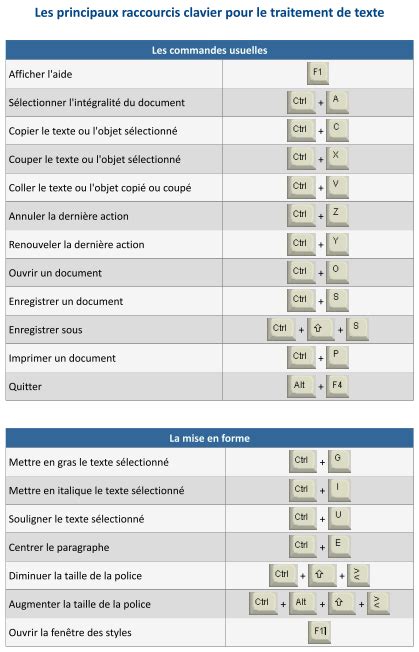 02 les raccourcis clavier pour aller encore plus vite 3ème leclerc de saint gaudens