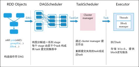 spark执行流程详解 spark执行过程详解 csdn博客