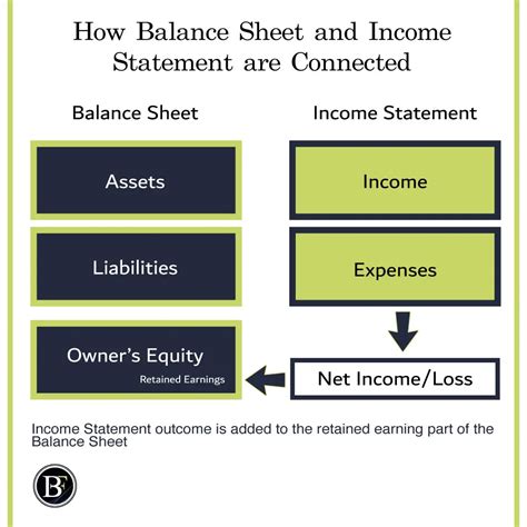 3 Types Of Financial Statements Explained