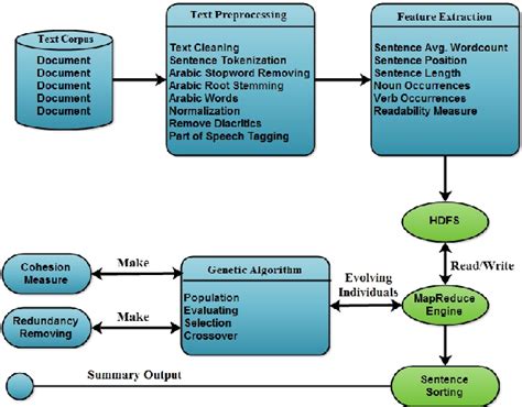 [pdf] automatic arabic text summarization for large scale multiple documents using genetic